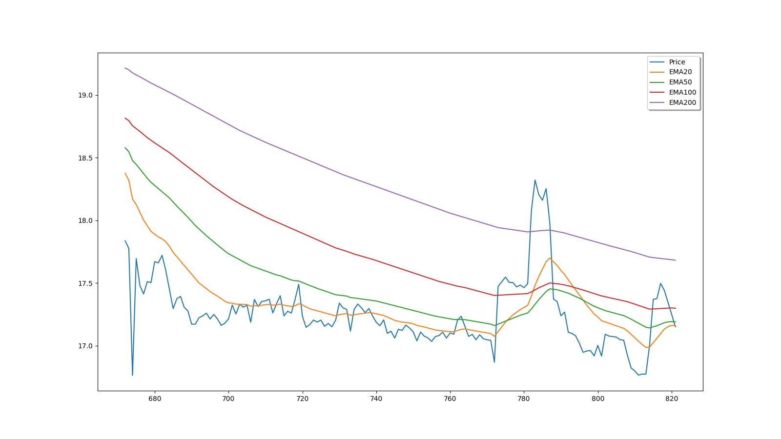 ViciCoin Exponential Moving Averages