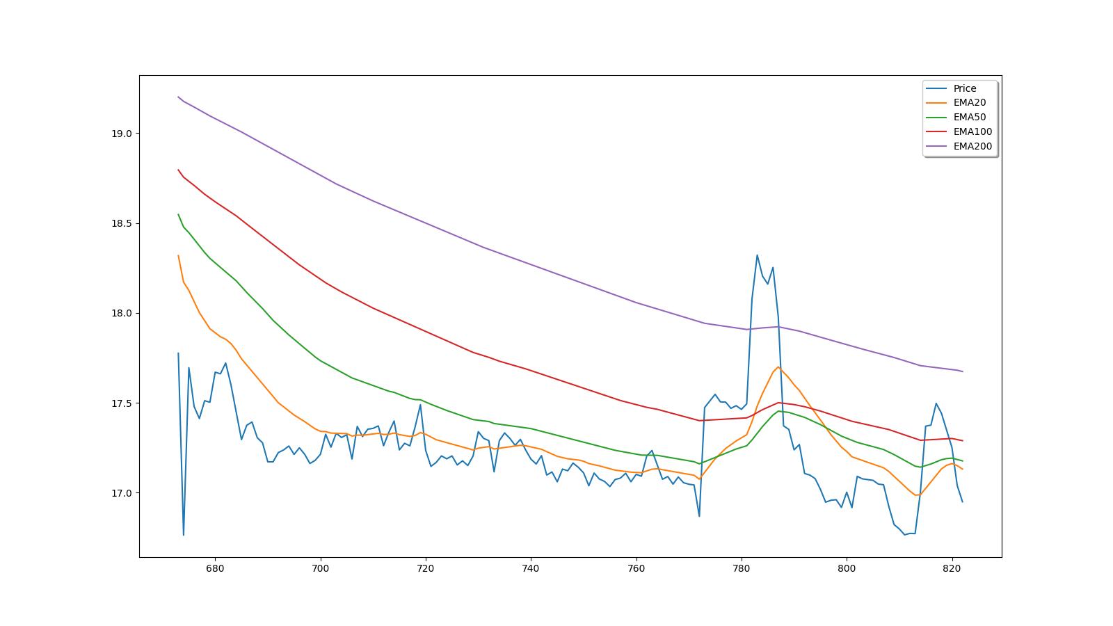 ViciCoin Exponential Moving Averages