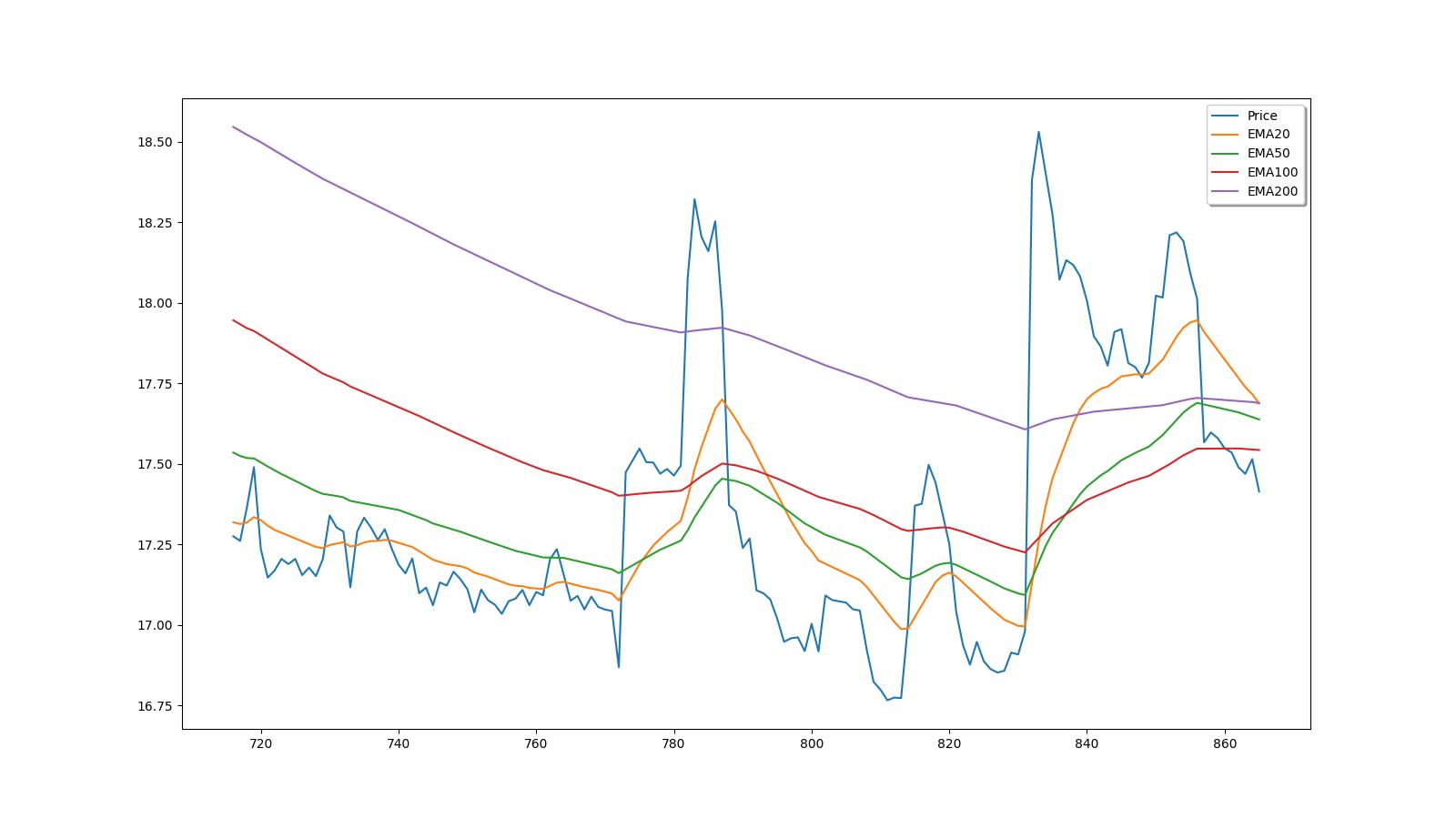 ViciCoin Exponential Moving Averages