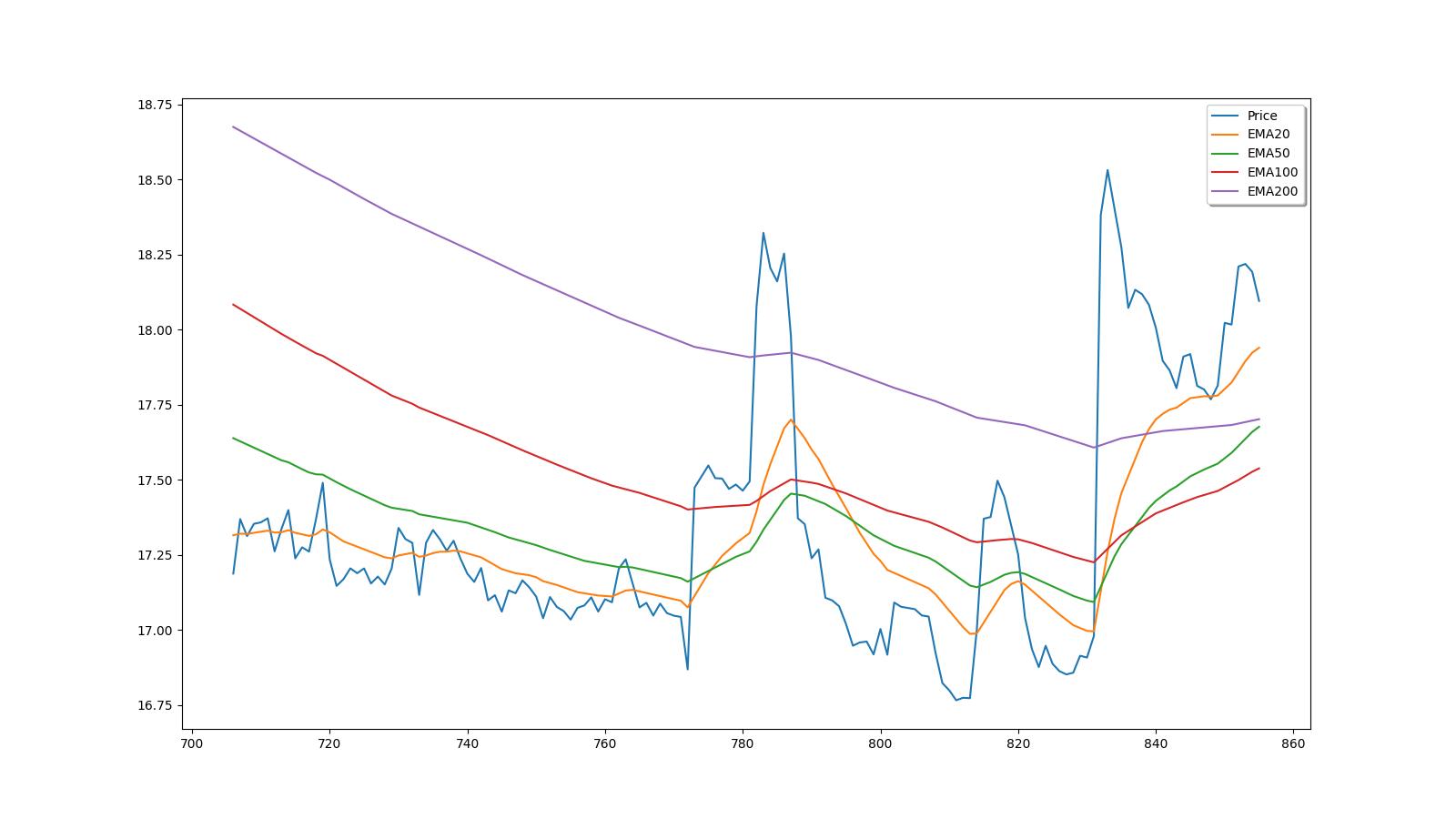 ViciCoin Exponential Moving Averages