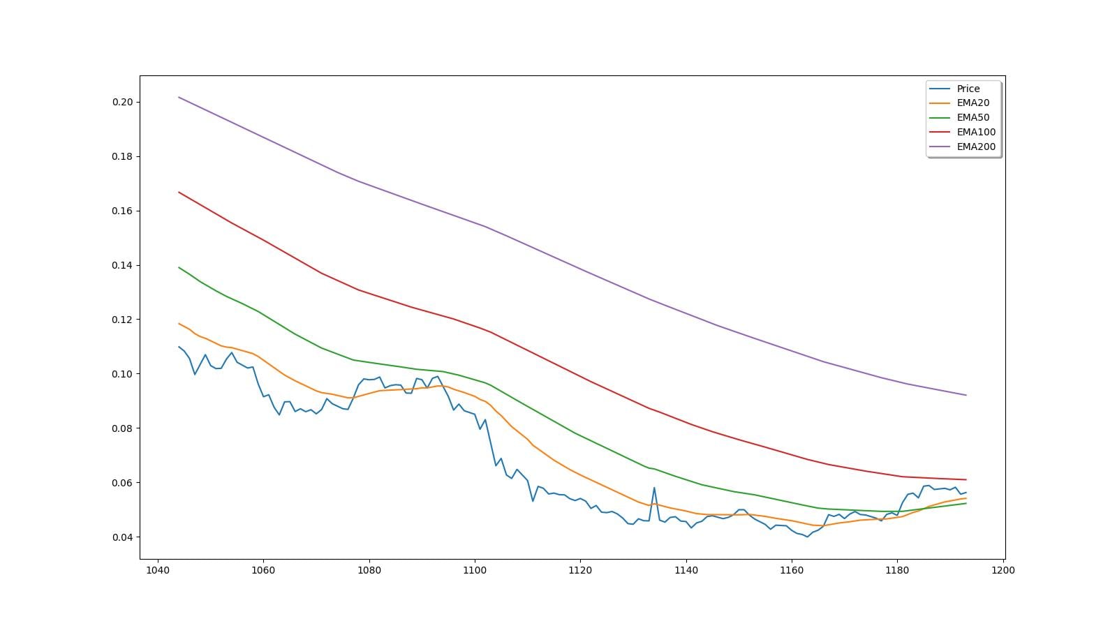 Viction Exponential Moving Averages