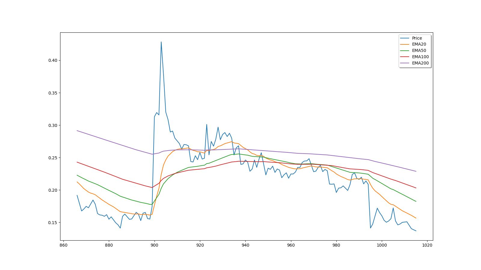 Viction Exponential Moving Averages