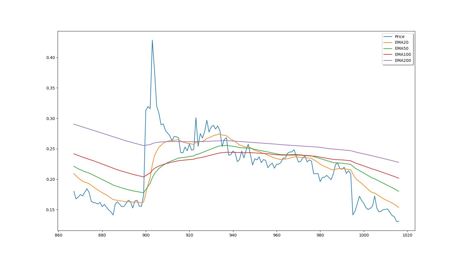 Viction Exponential Moving Averages