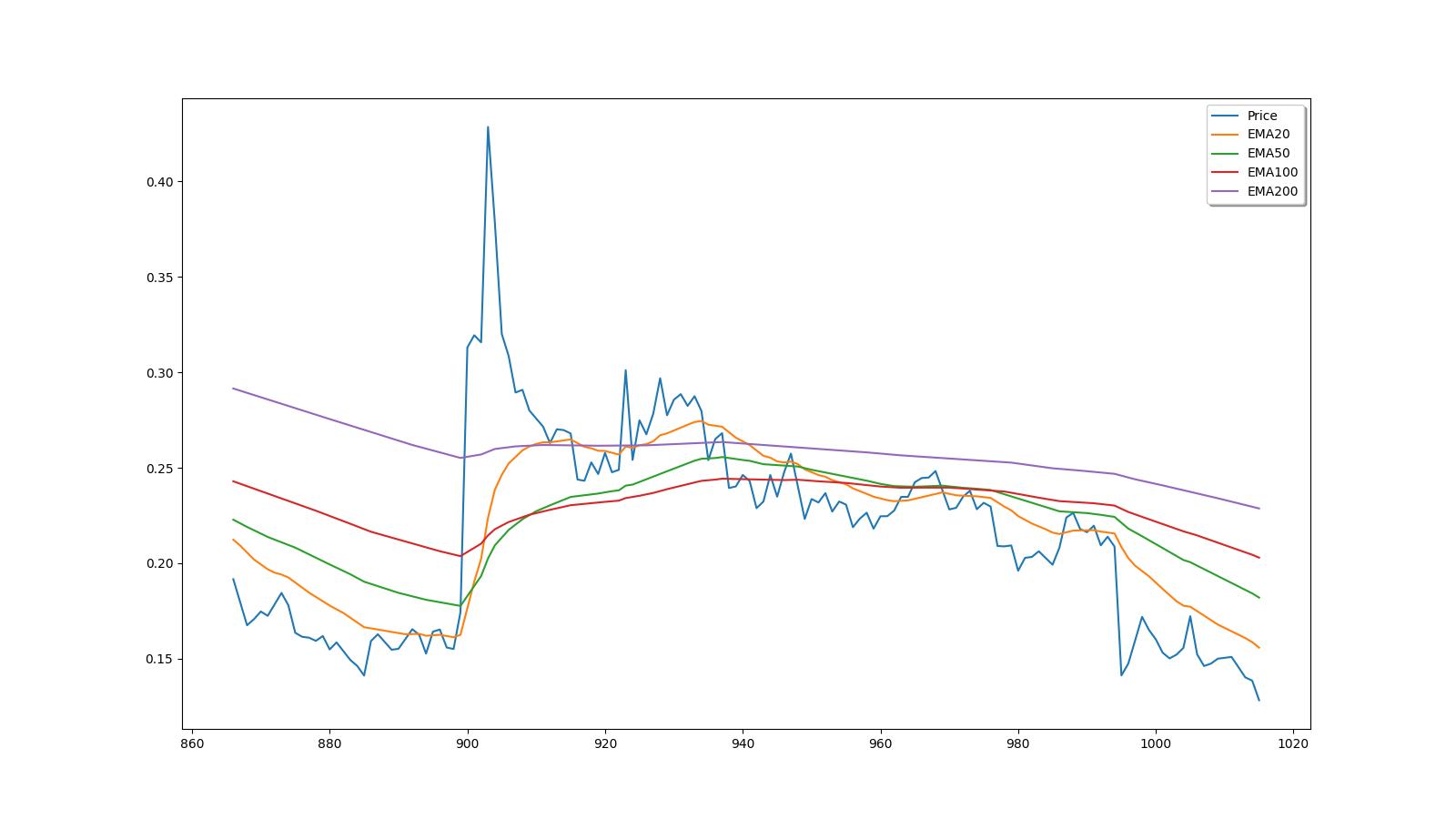 Viction Exponential Moving Averages