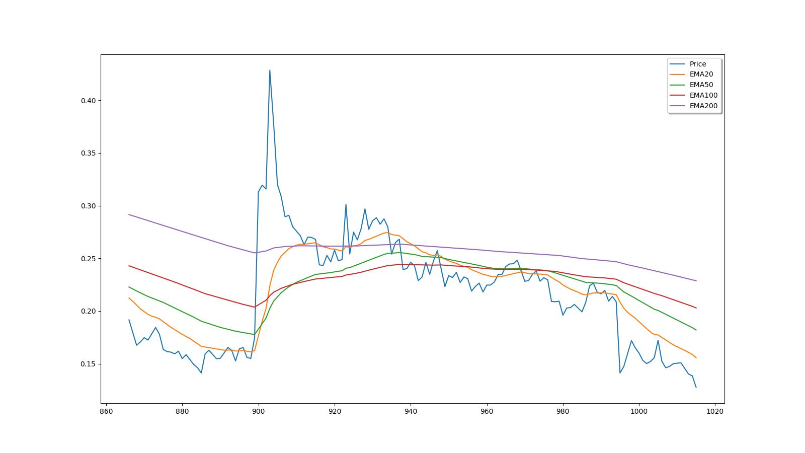 Viction Exponential Moving Averages