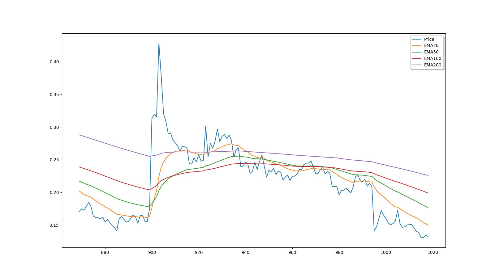 Viction Exponential Moving Averages