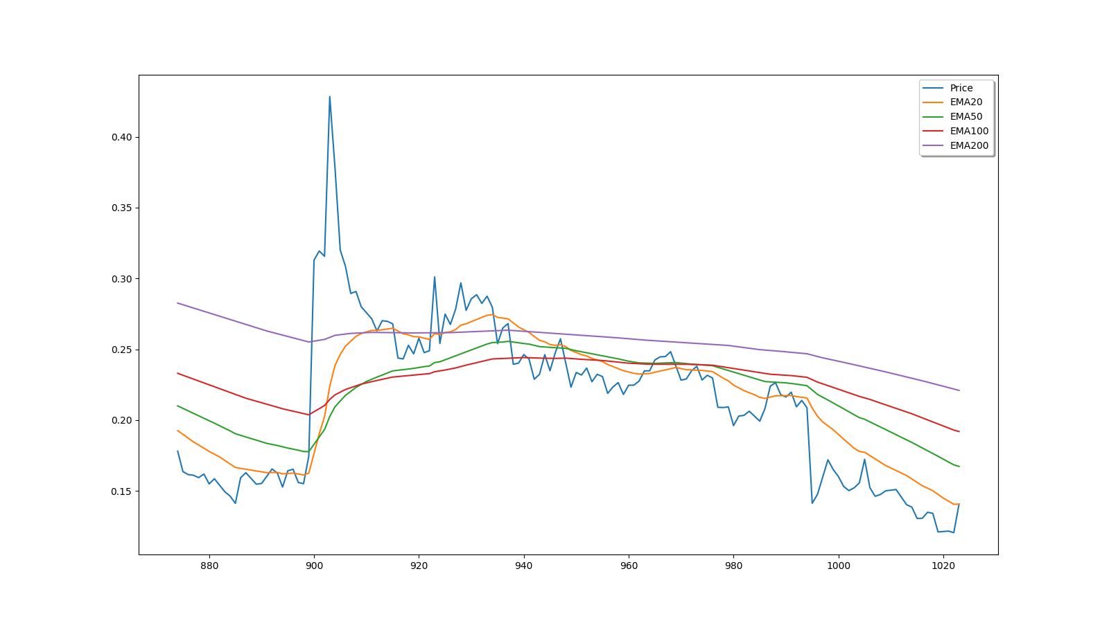 Viction Exponential Moving Averages