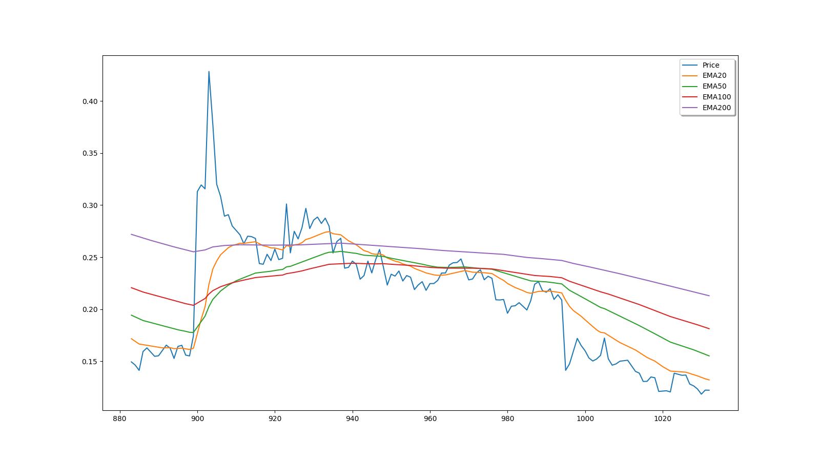 Viction Exponential Moving Averages
