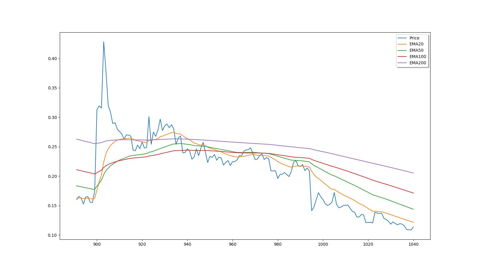 Viction Exponential Moving Averages