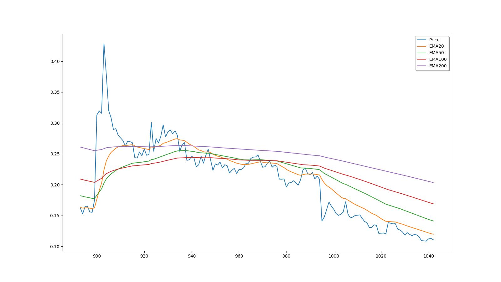 Viction Exponential Moving Averages