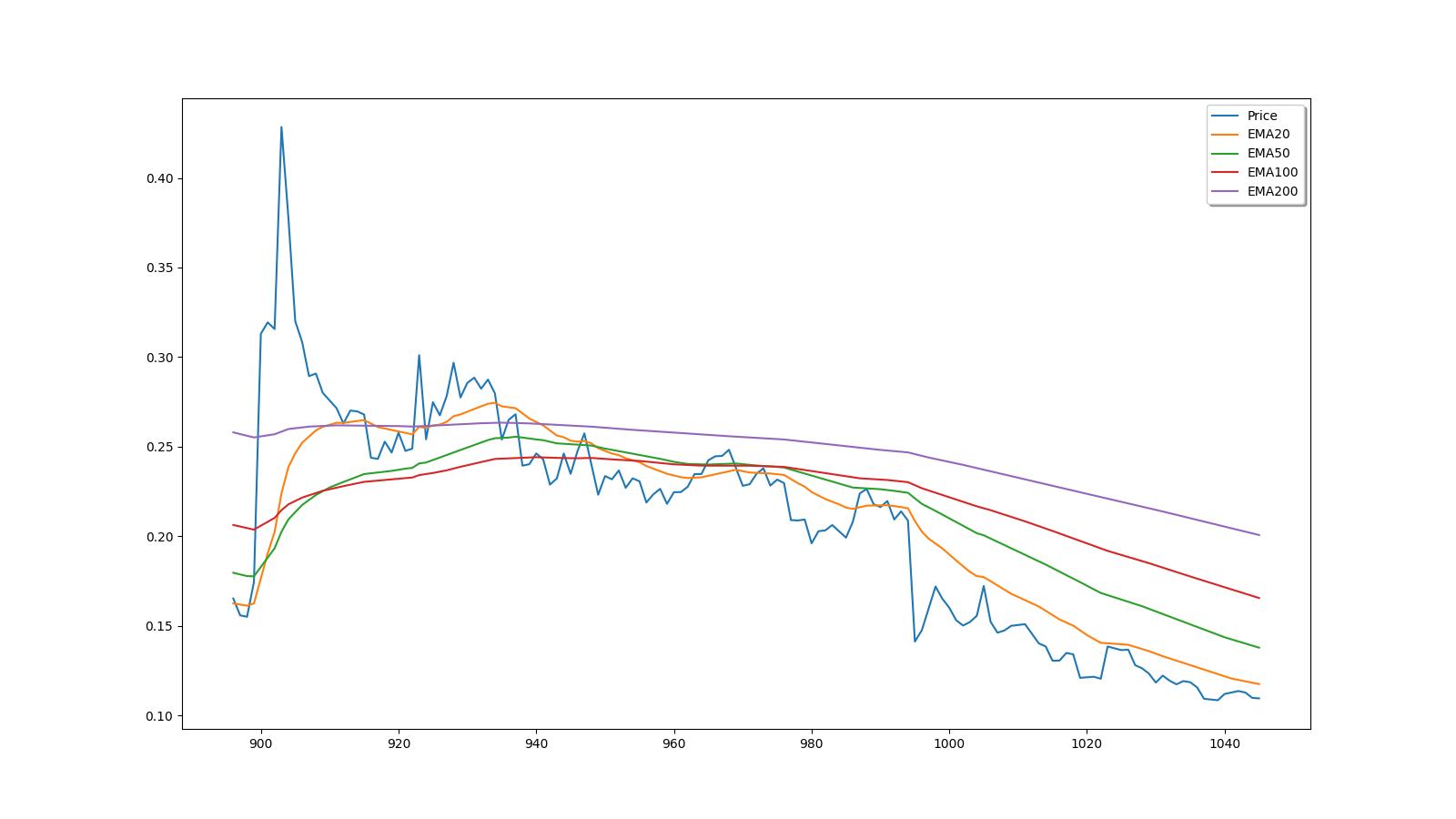 Viction Exponential Moving Averages