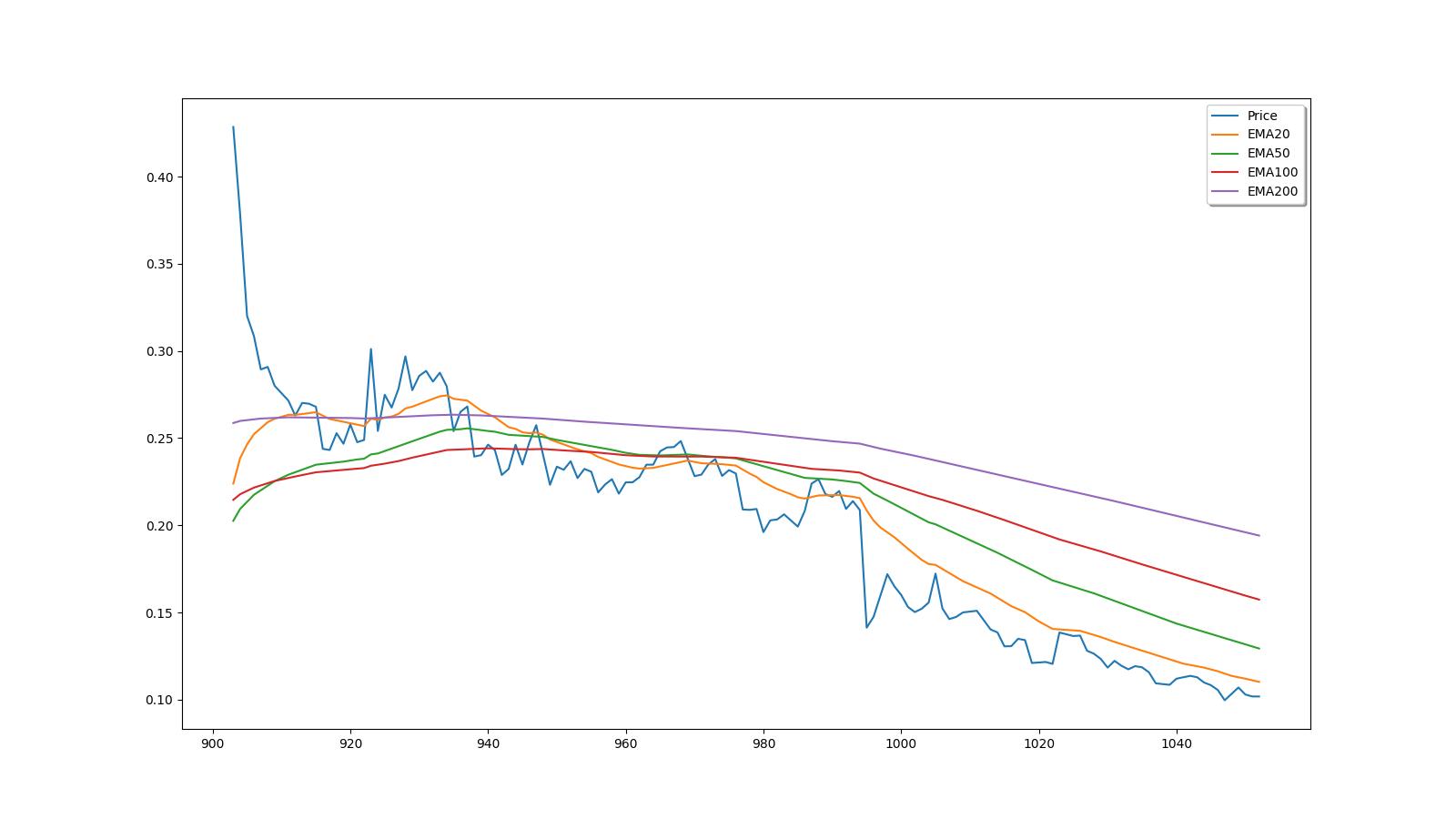 Viction Exponential Moving Averages