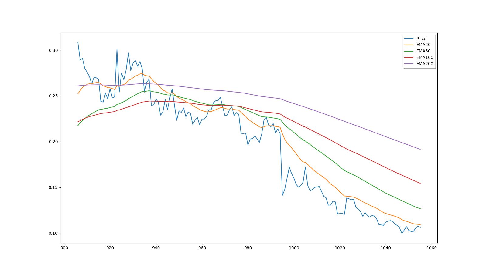 Viction Exponential Moving Averages