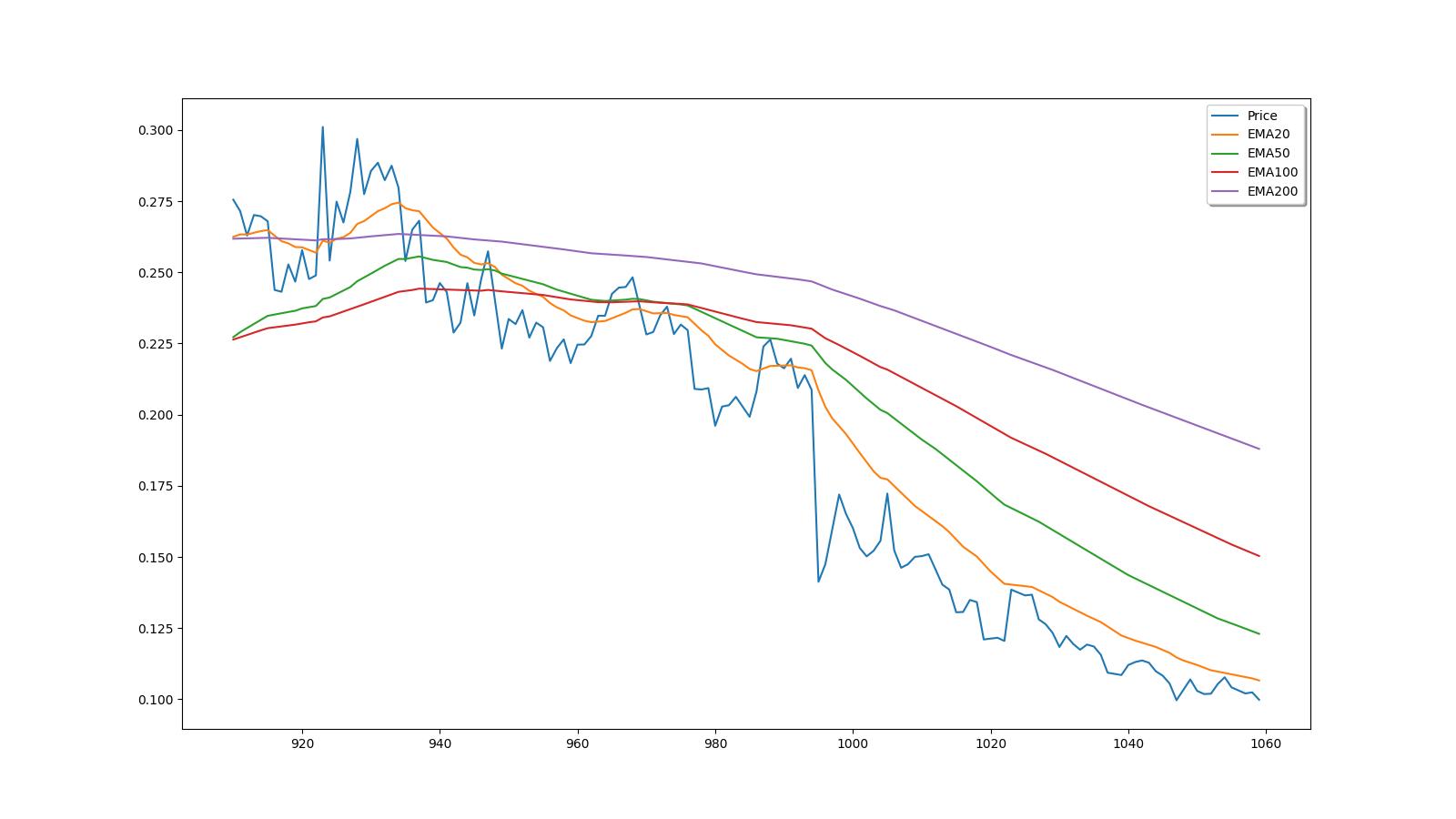 Viction Exponential Moving Averages