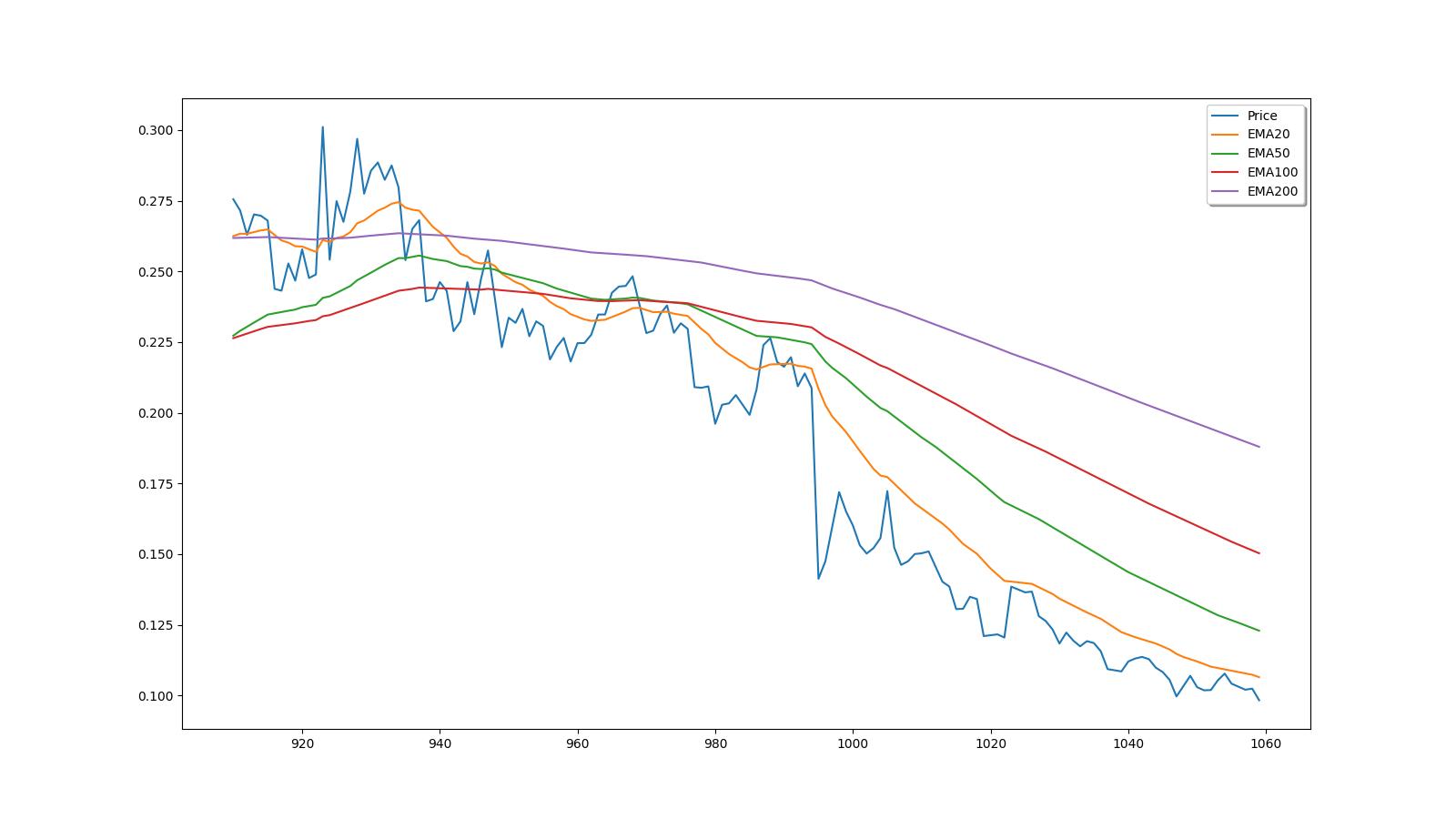 Viction Exponential Moving Averages