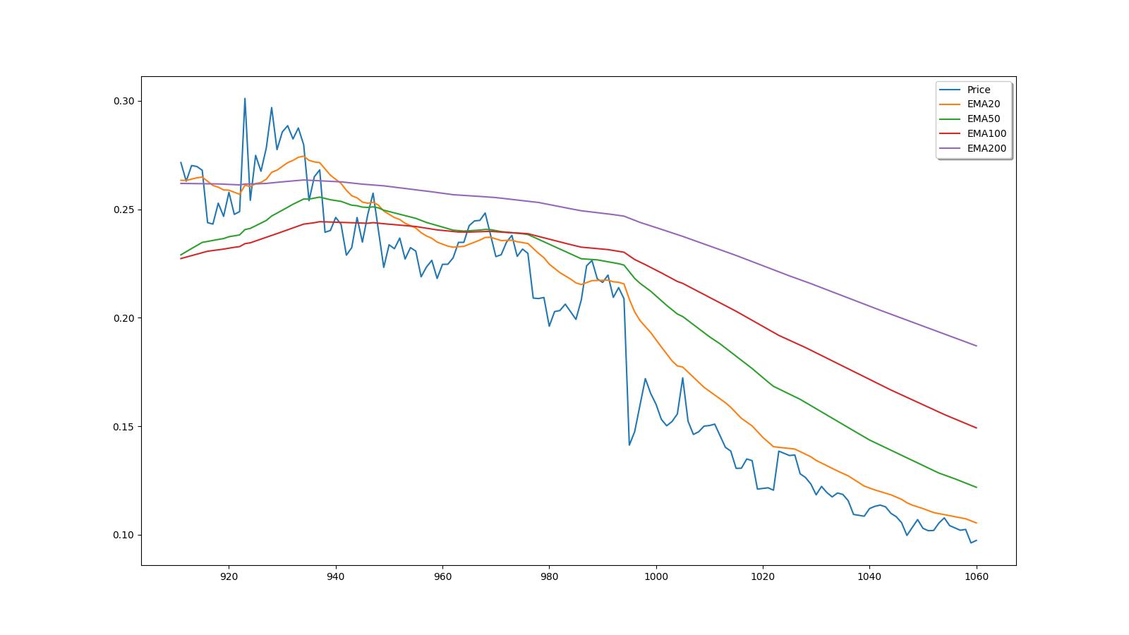 Viction Exponential Moving Averages