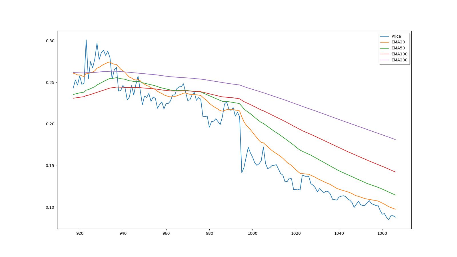 Viction Exponential Moving Averages