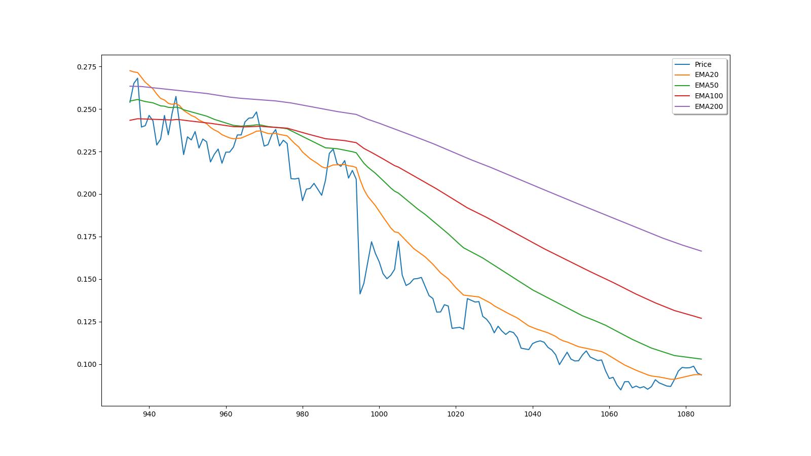 Viction Exponential Moving Averages