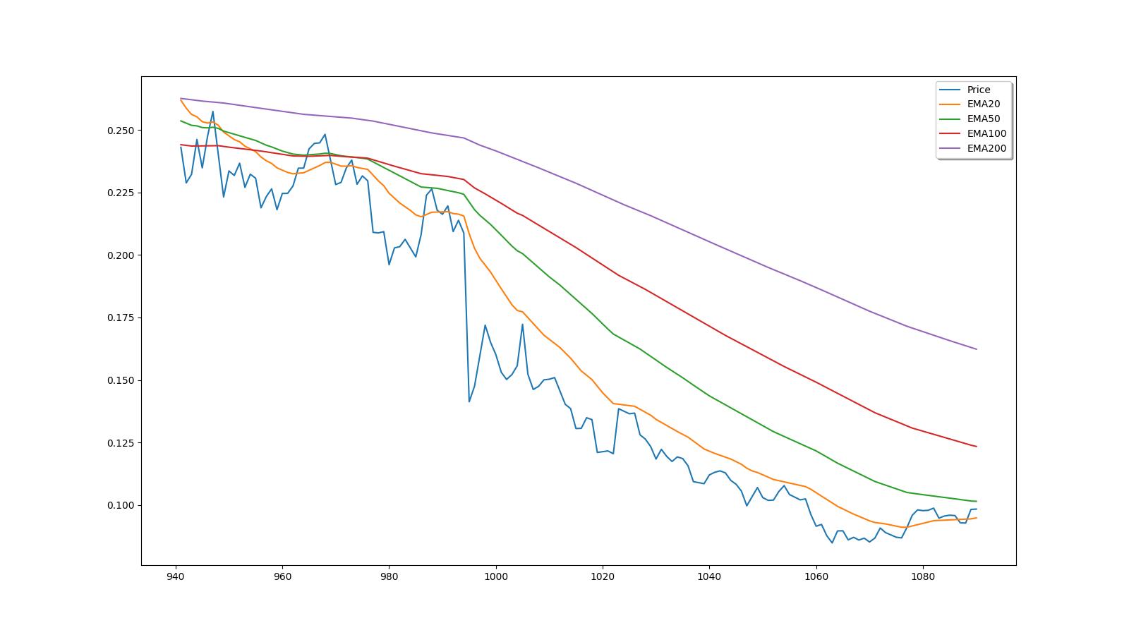 Viction Exponential Moving Averages