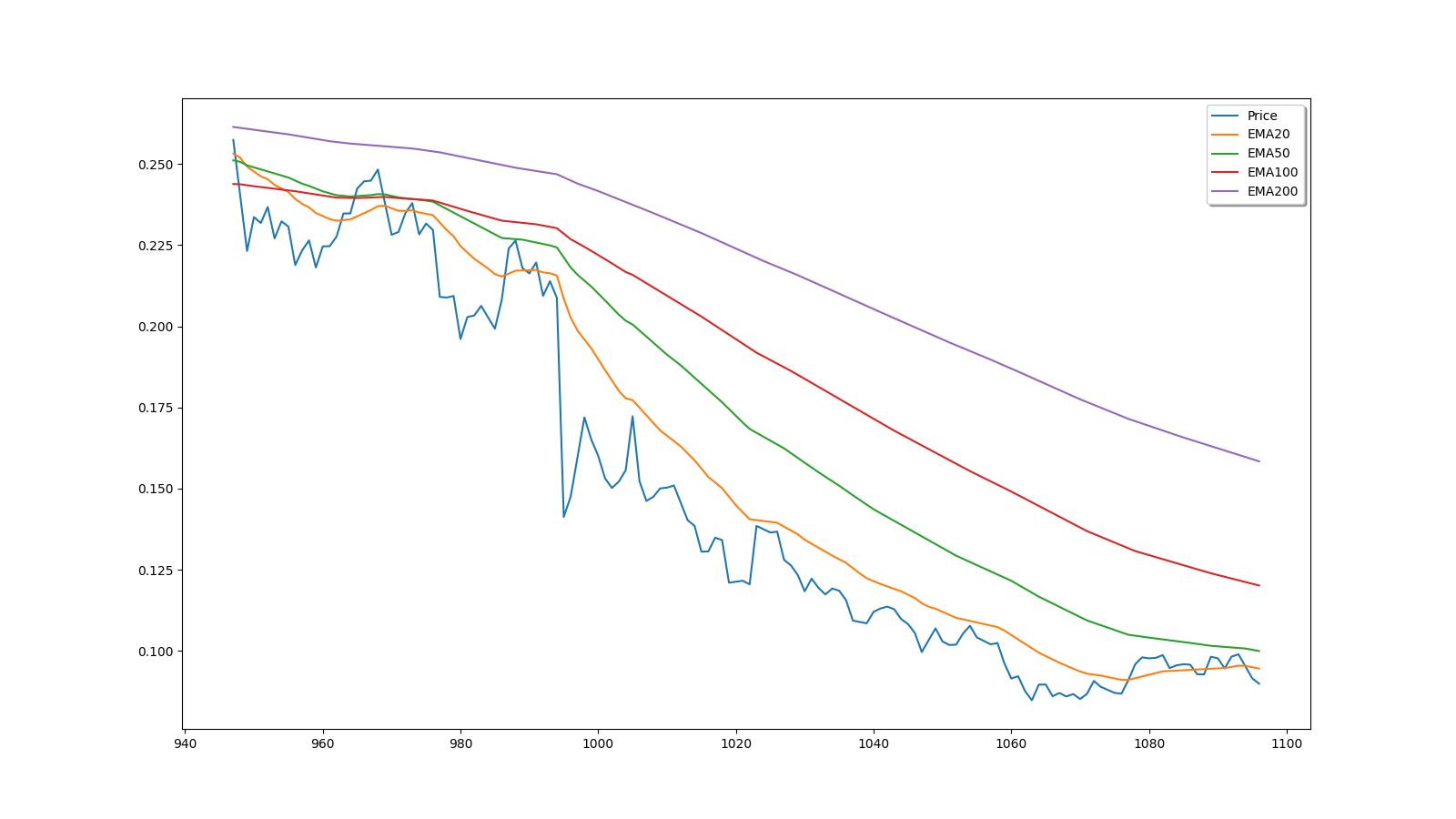 Viction Exponential Moving Averages