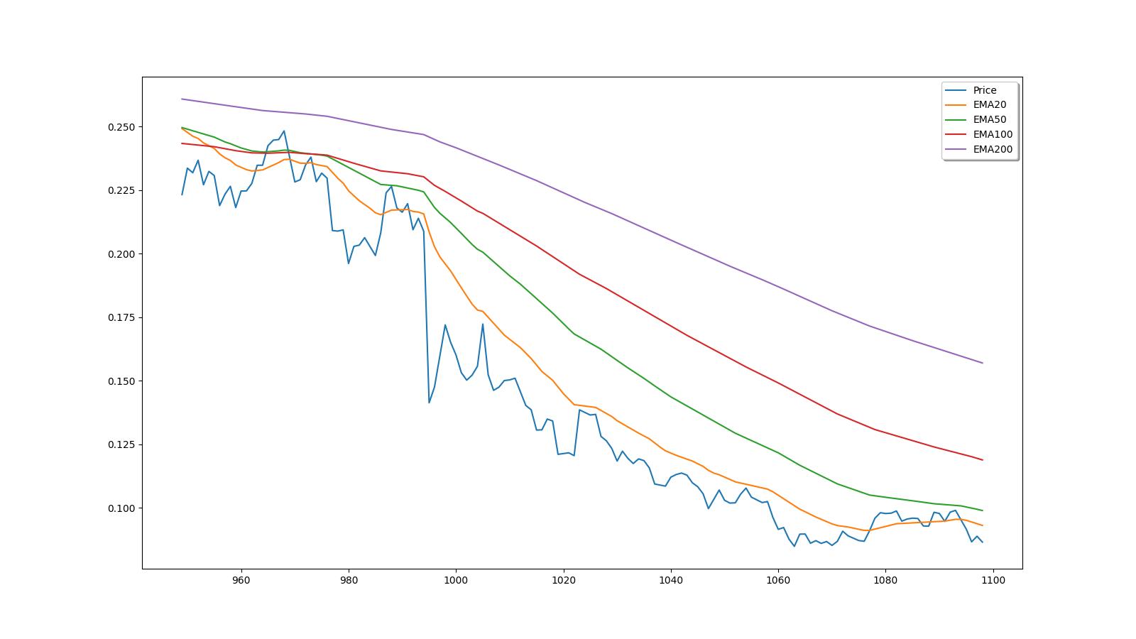 Viction Exponential Moving Averages