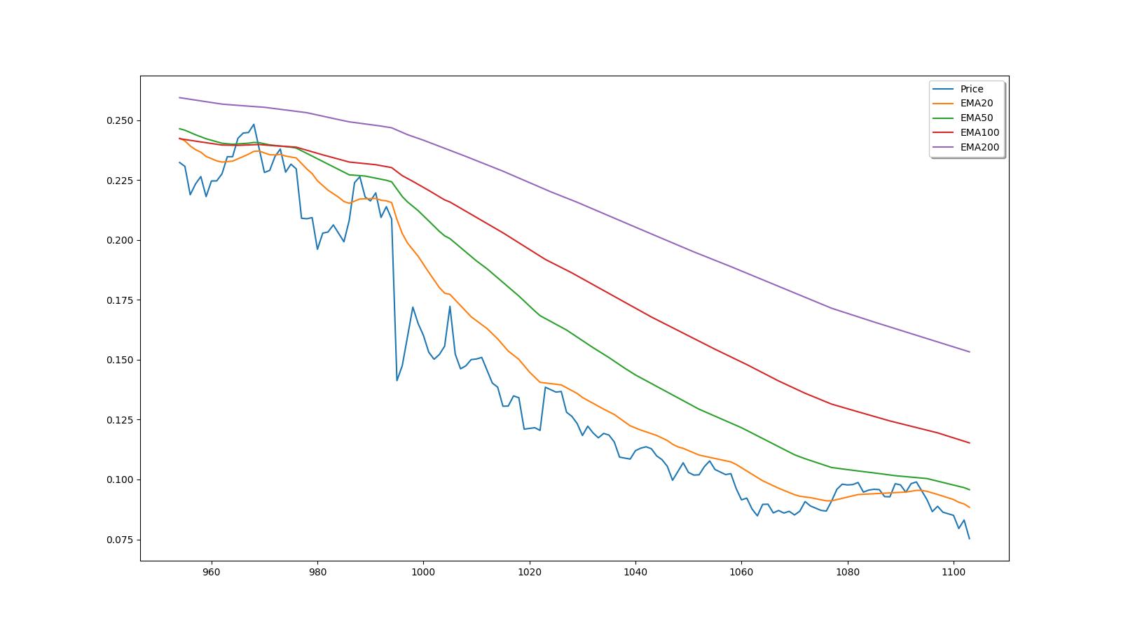 Viction Exponential Moving Averages