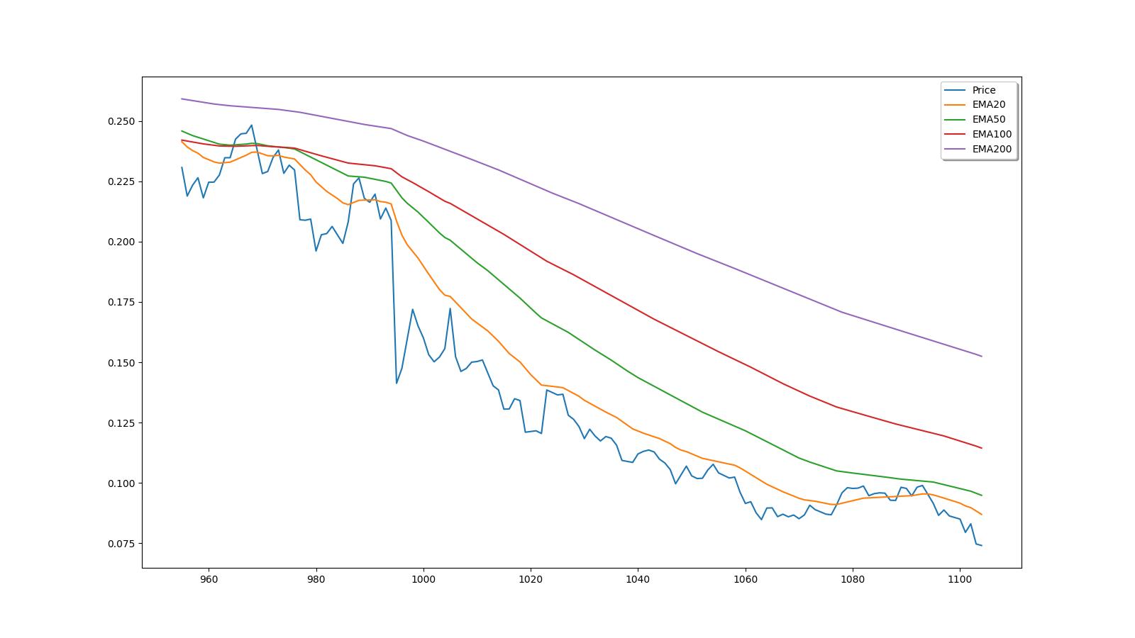 Viction Exponential Moving Averages