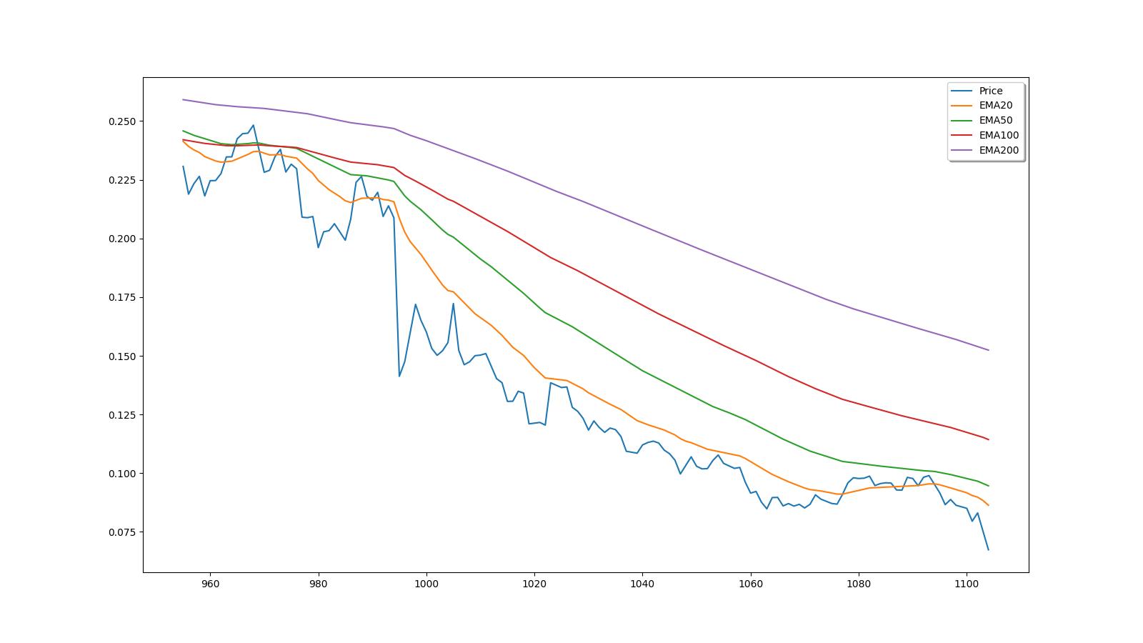 Viction Exponential Moving Averages