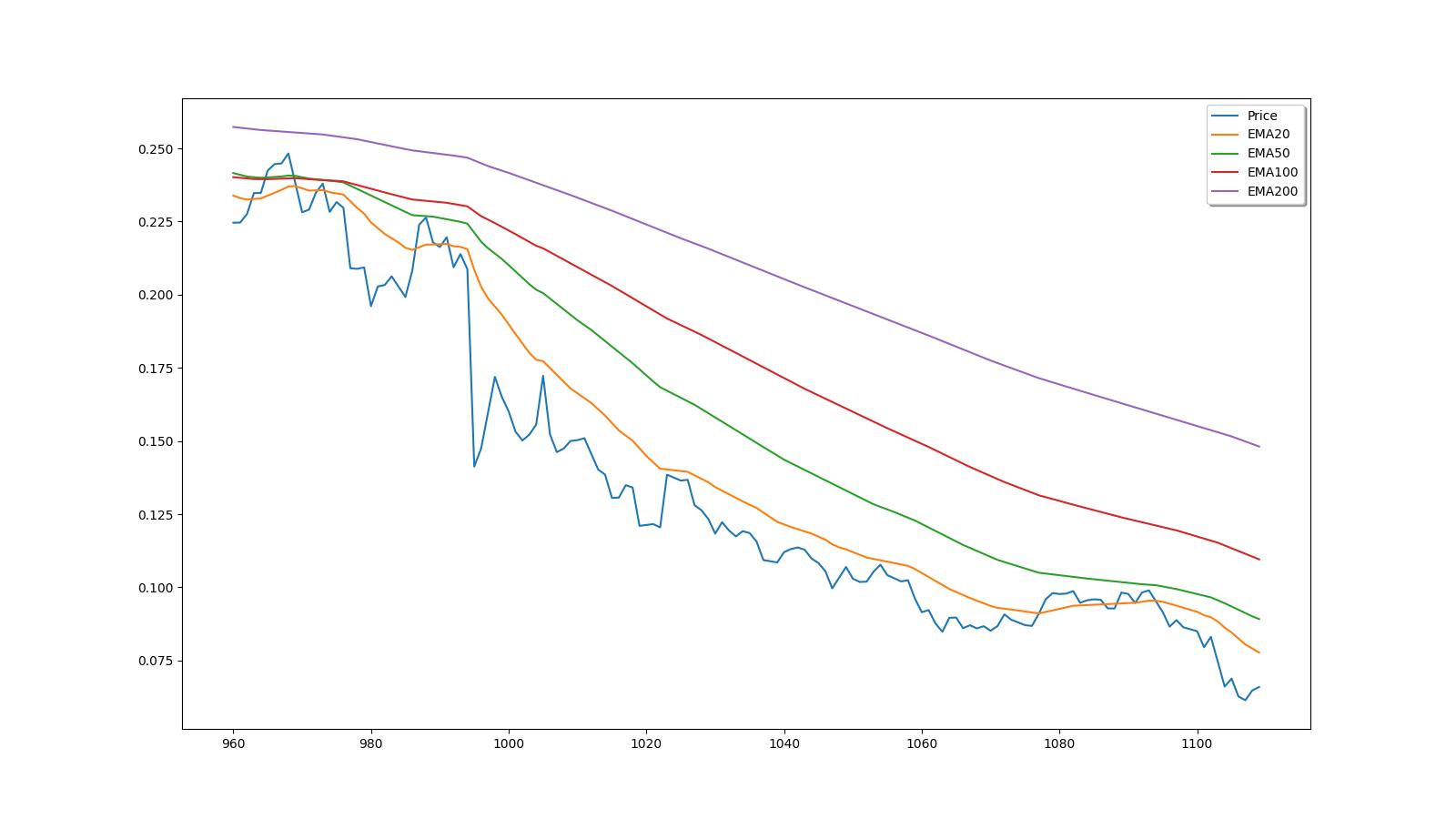 Viction Exponential Moving Averages