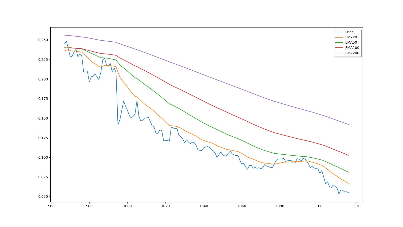 Viction Exponential Moving Averages