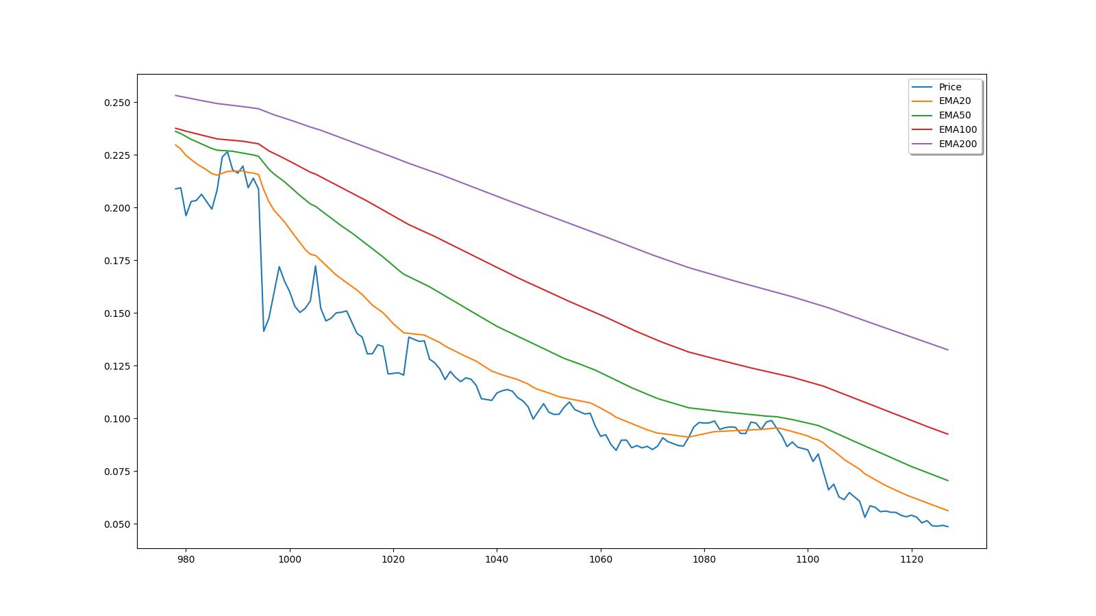 Viction Exponential Moving Averages