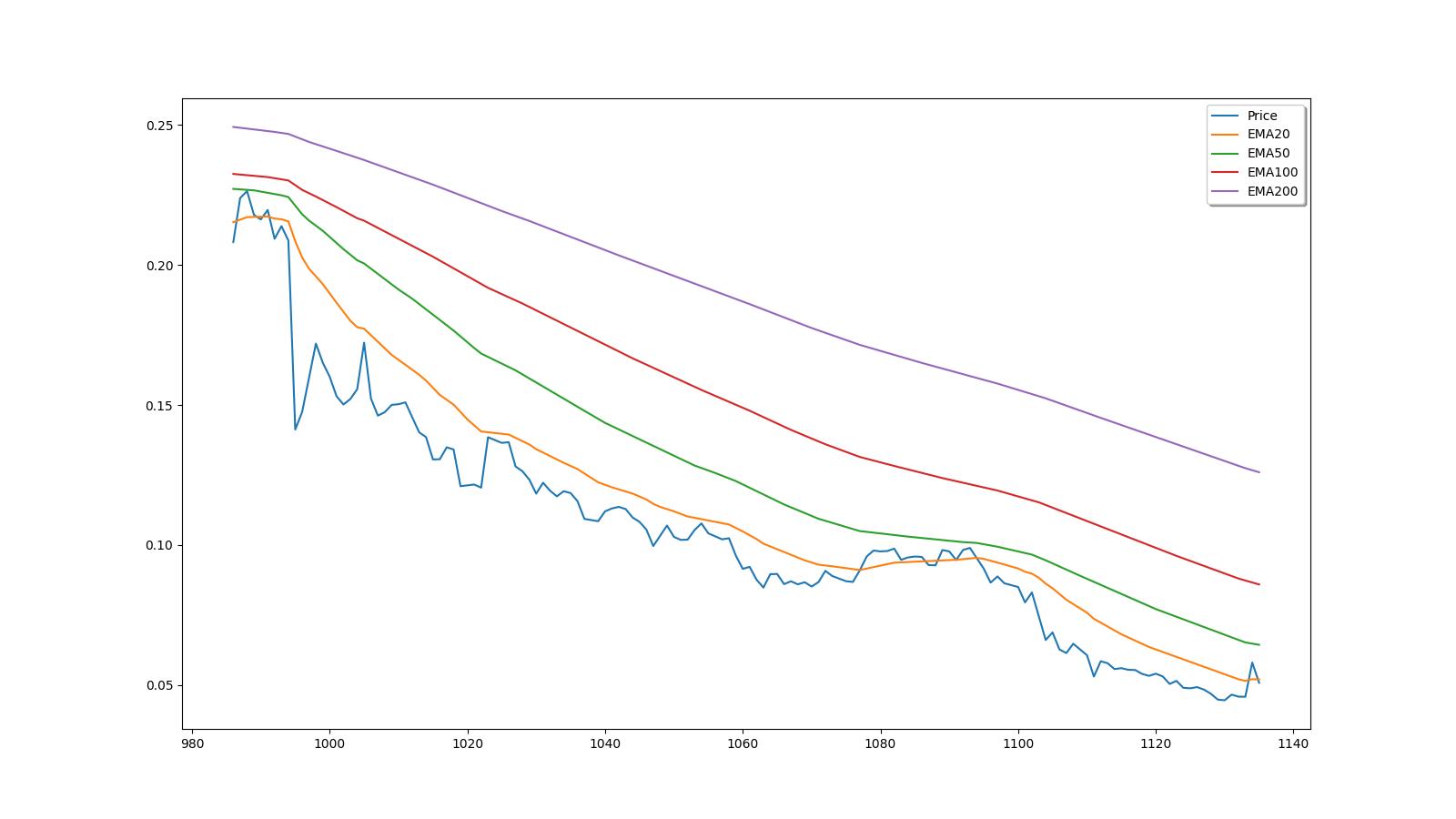 Viction Exponential Moving Averages