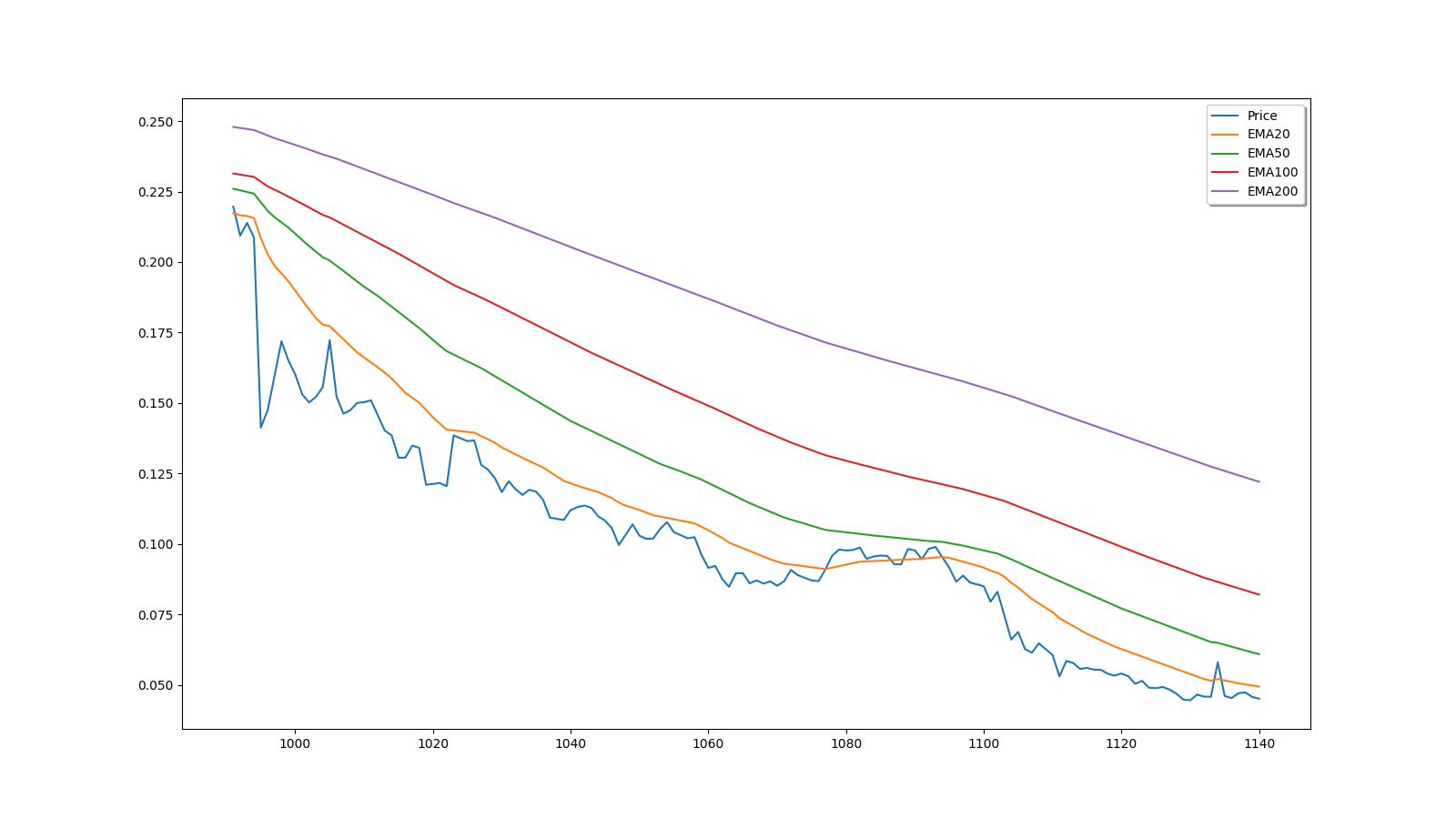Viction Exponential Moving Averages
