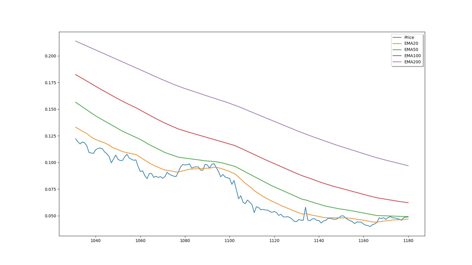 Viction Exponential Moving Averages