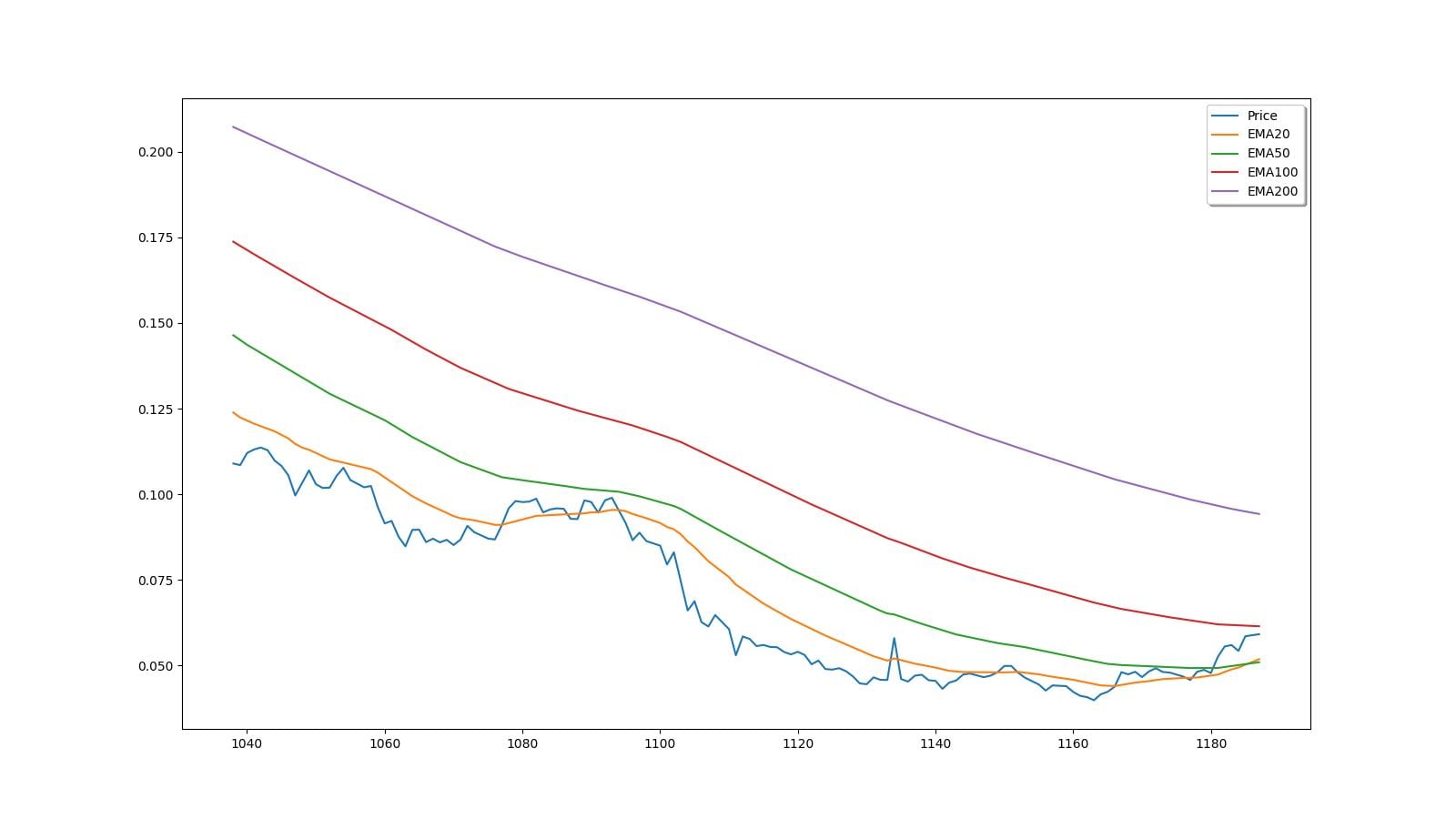 Viction Exponential Moving Averages
