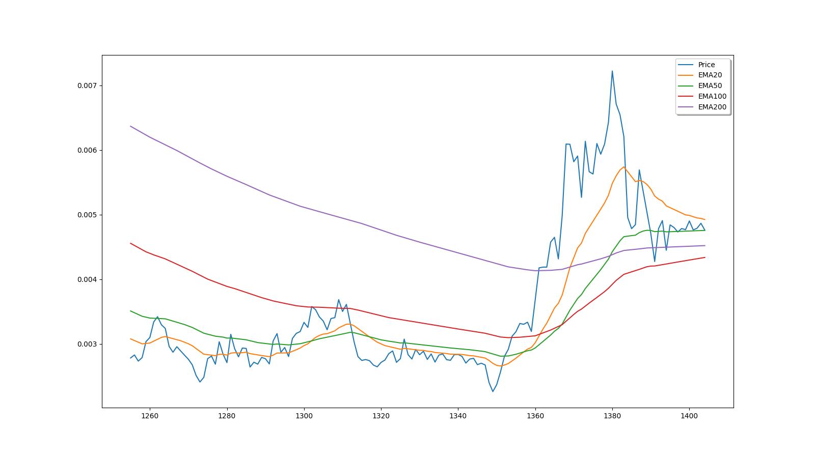 Victoria VR Exponential Moving Averages
