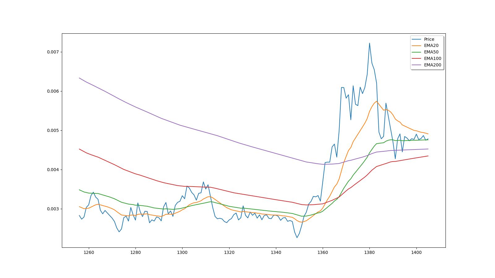 Victoria VR Exponential Moving Averages