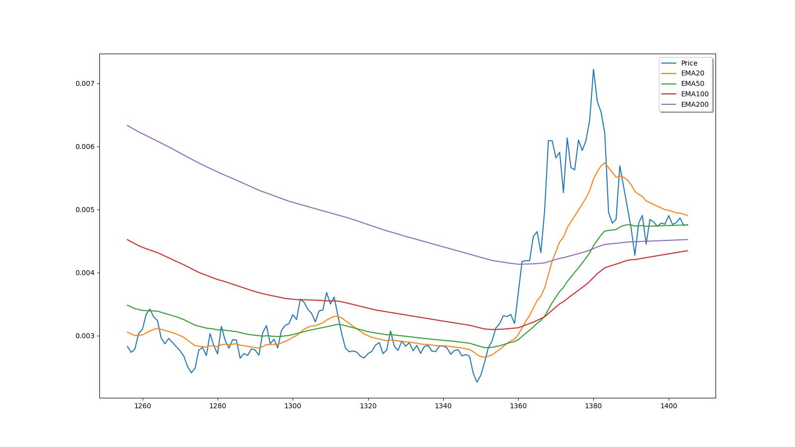 Victoria VR Exponential Moving Averages