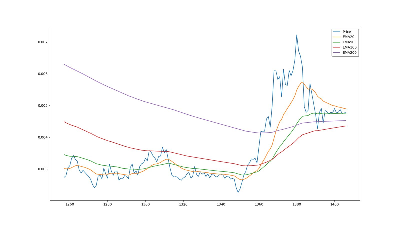 Victoria VR Exponential Moving Averages