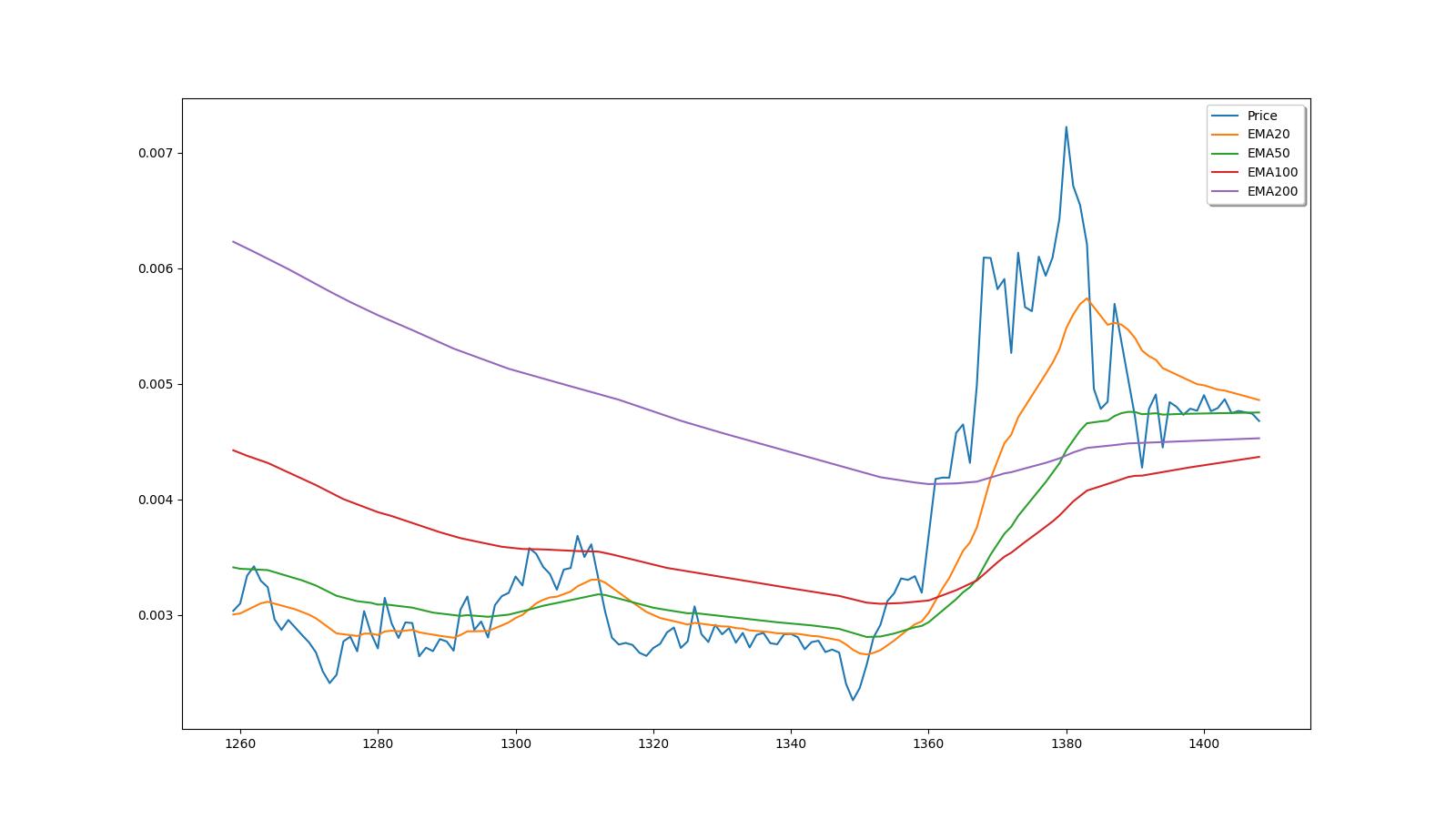 Victoria VR Exponential Moving Averages