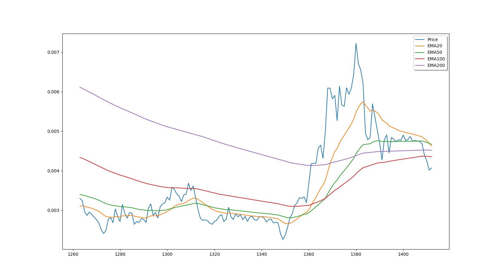 Victoria VR Exponential Moving Averages