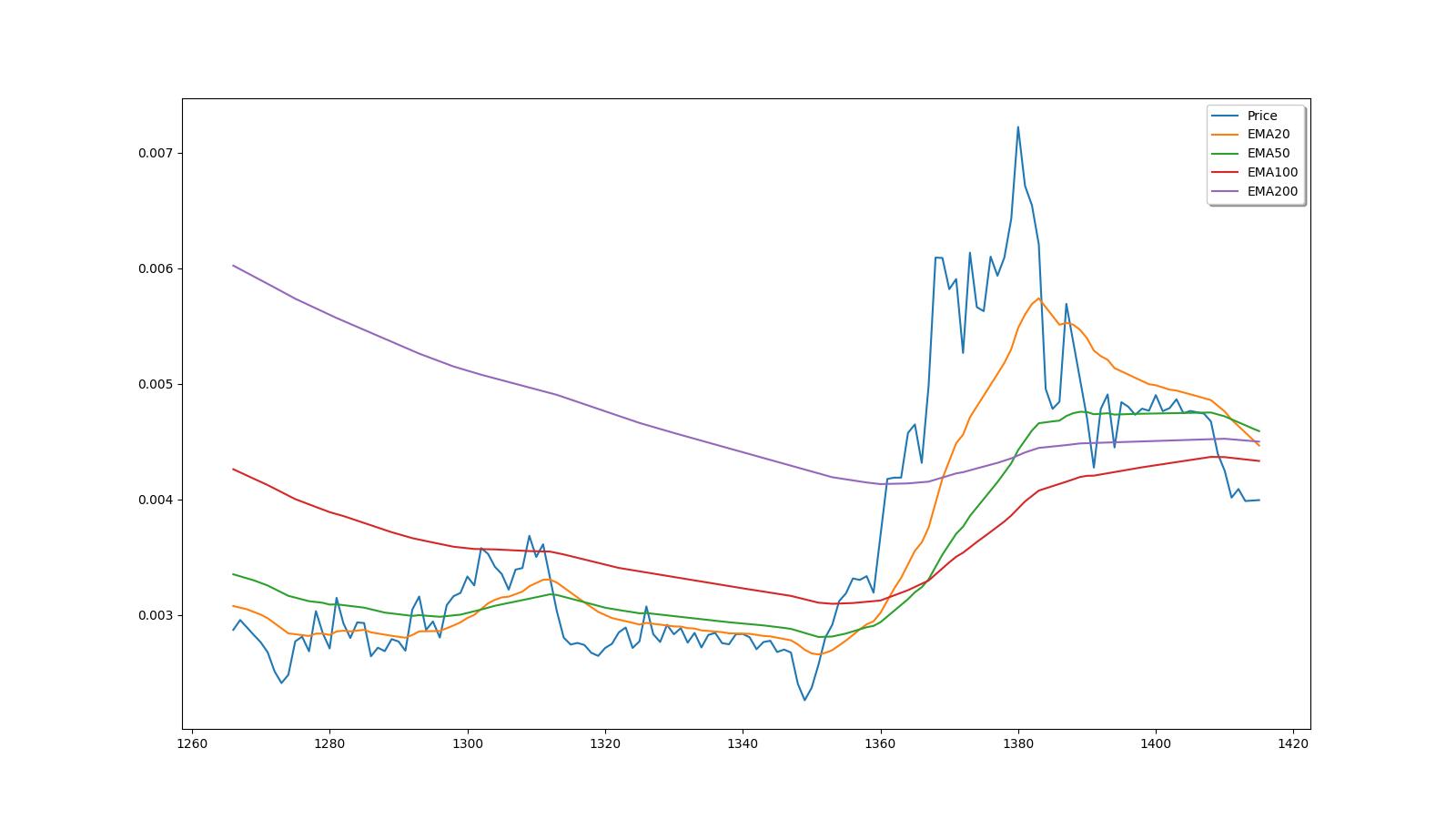 Victoria VR Exponential Moving Averages