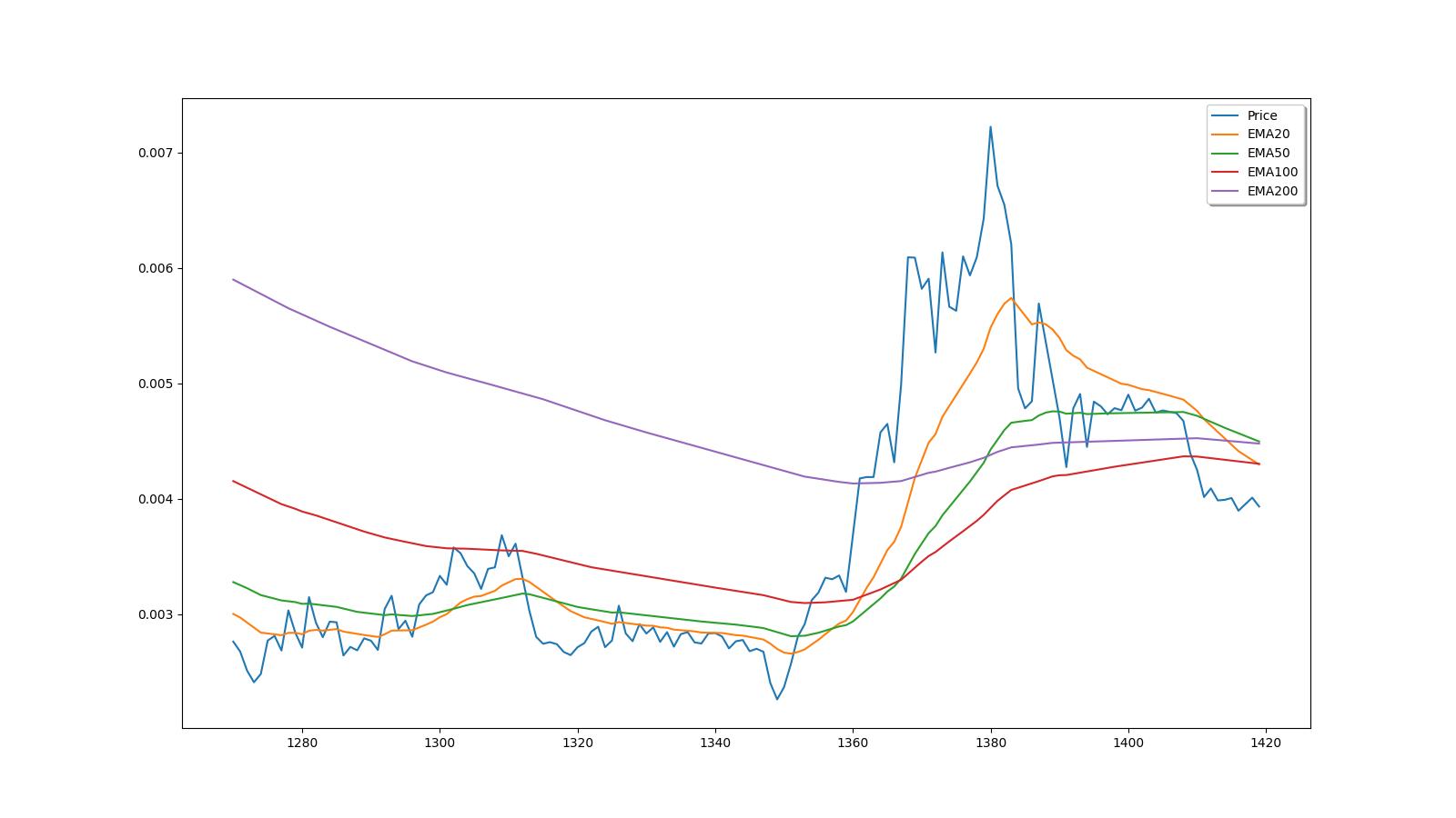Victoria VR Exponential Moving Averages