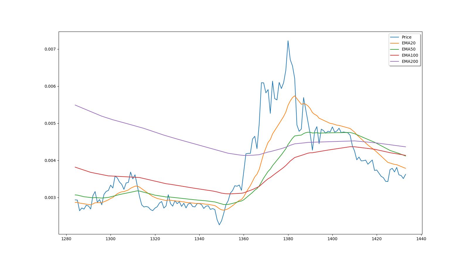Victoria VR Exponential Moving Averages