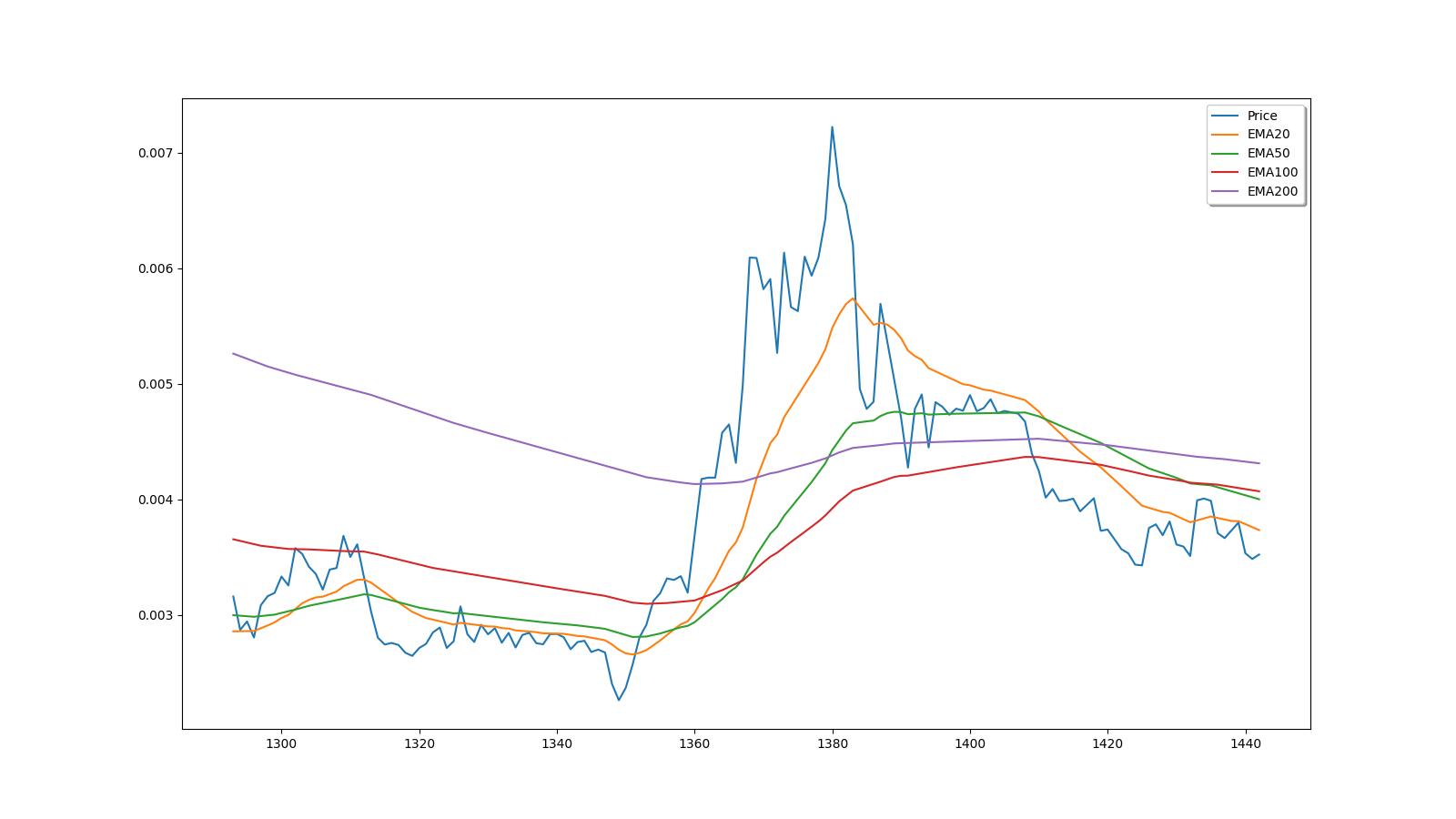 Victoria VR Exponential Moving Averages