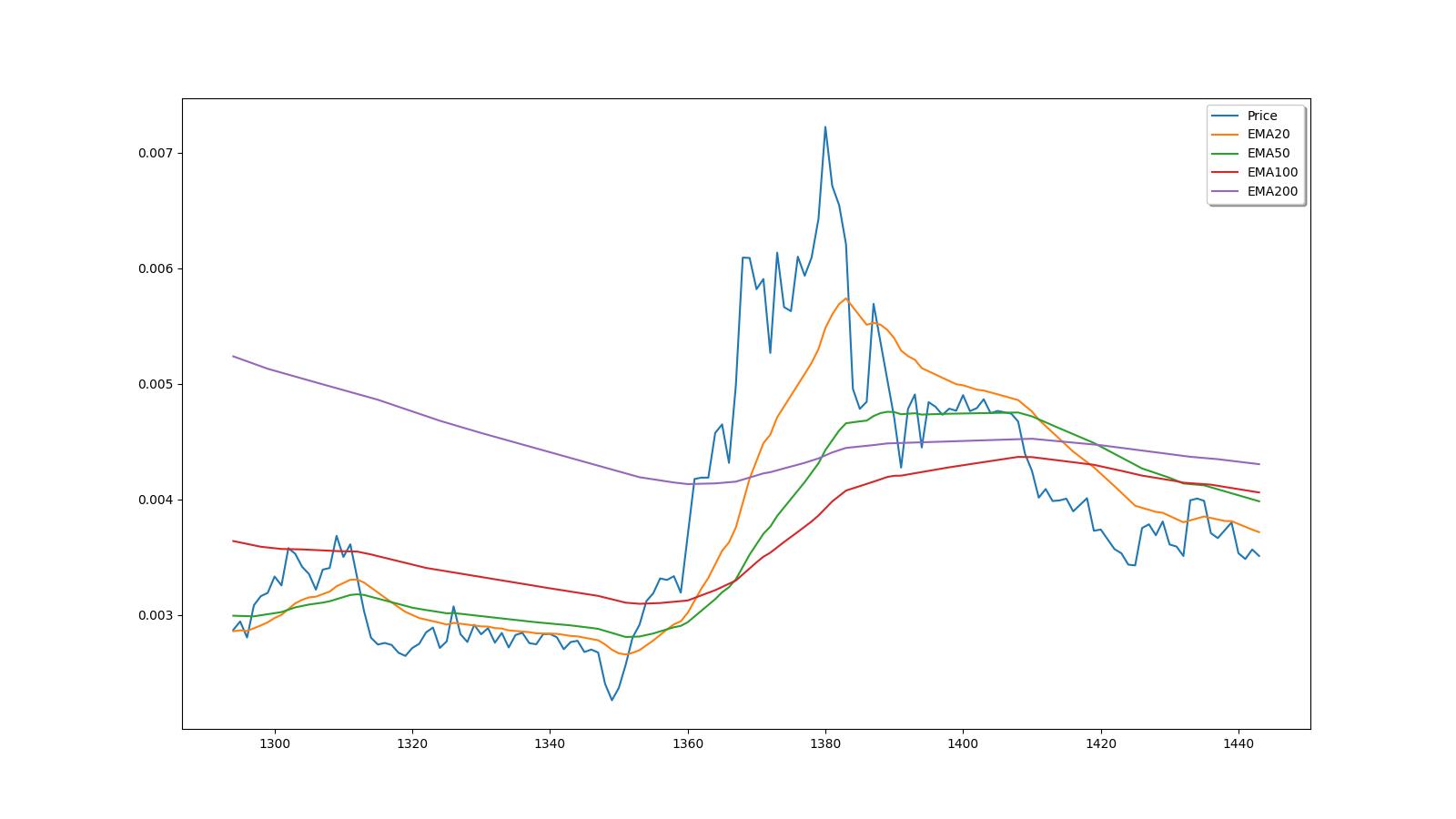 Victoria VR Exponential Moving Averages
