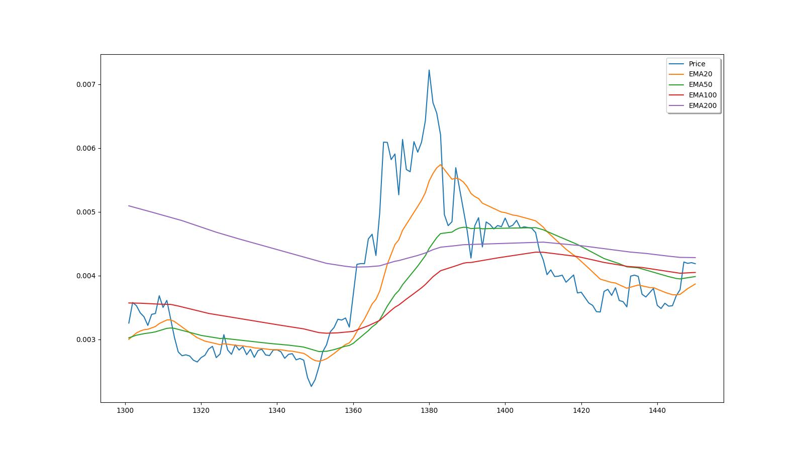 Victoria VR Exponential Moving Averages