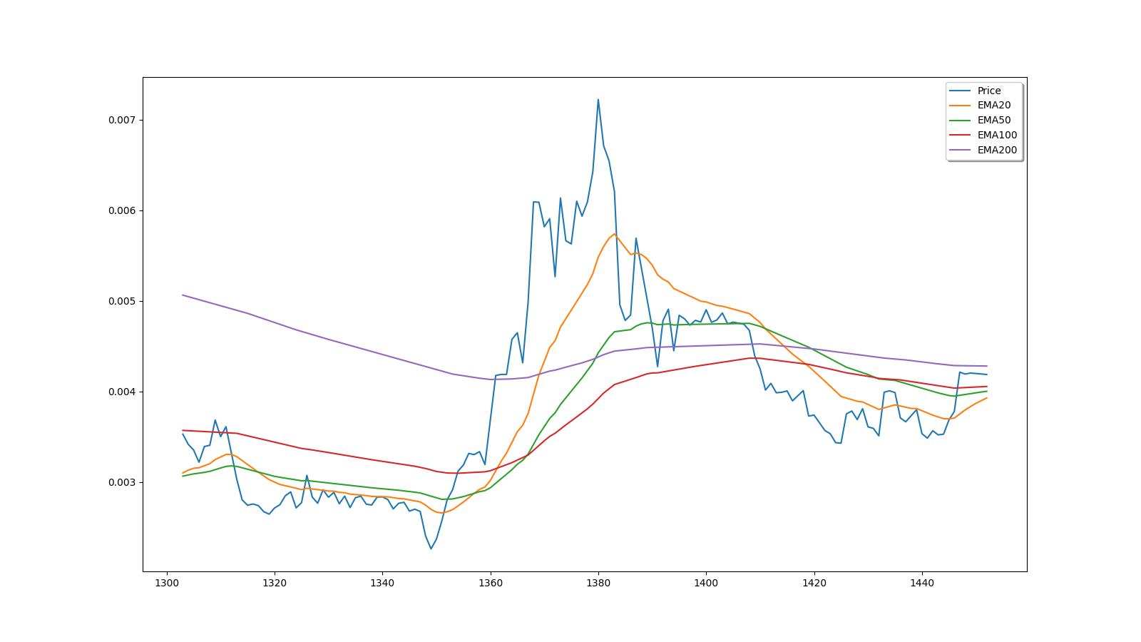 Victoria VR Exponential Moving Averages