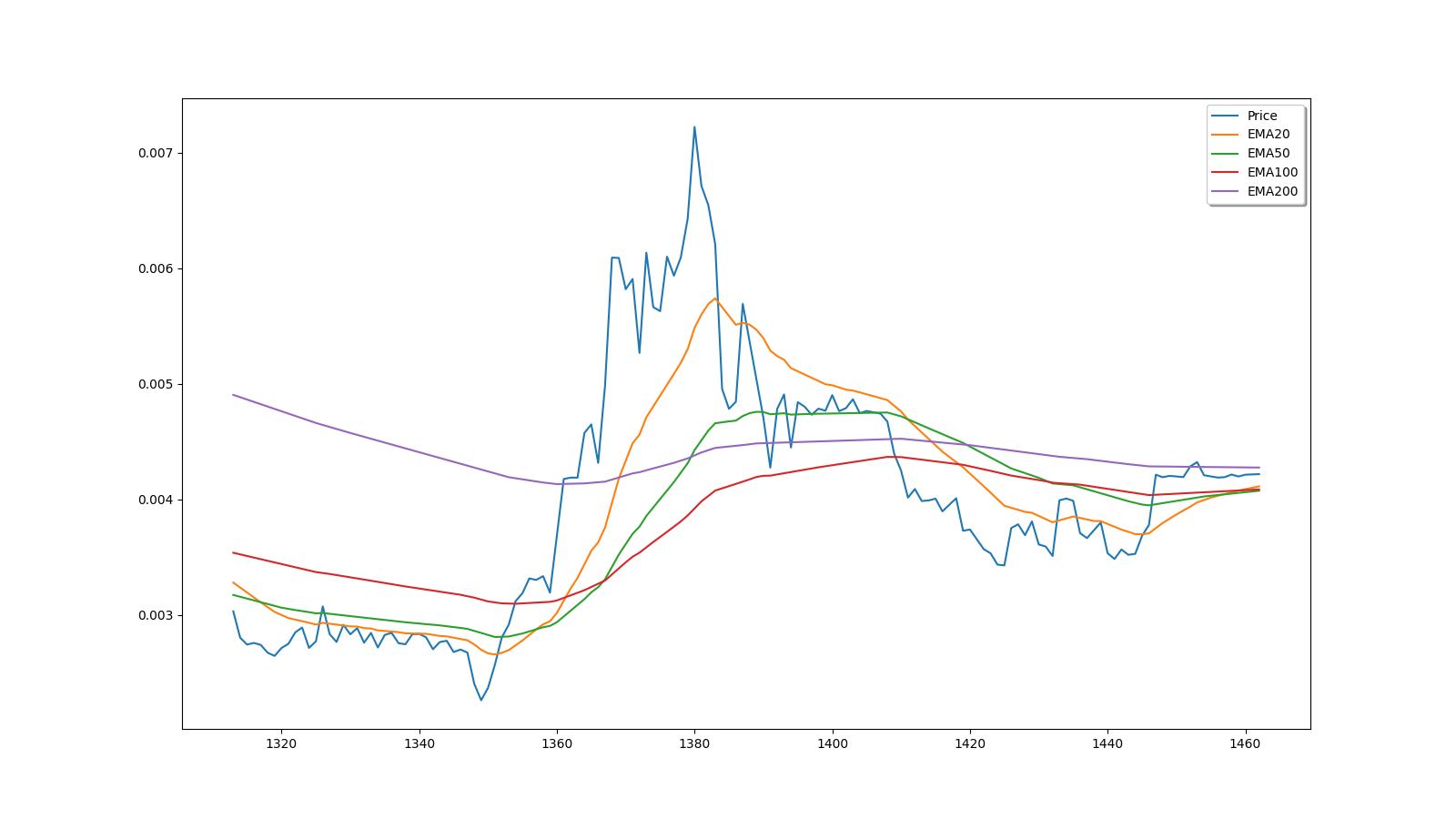 Victoria VR Exponential Moving Averages