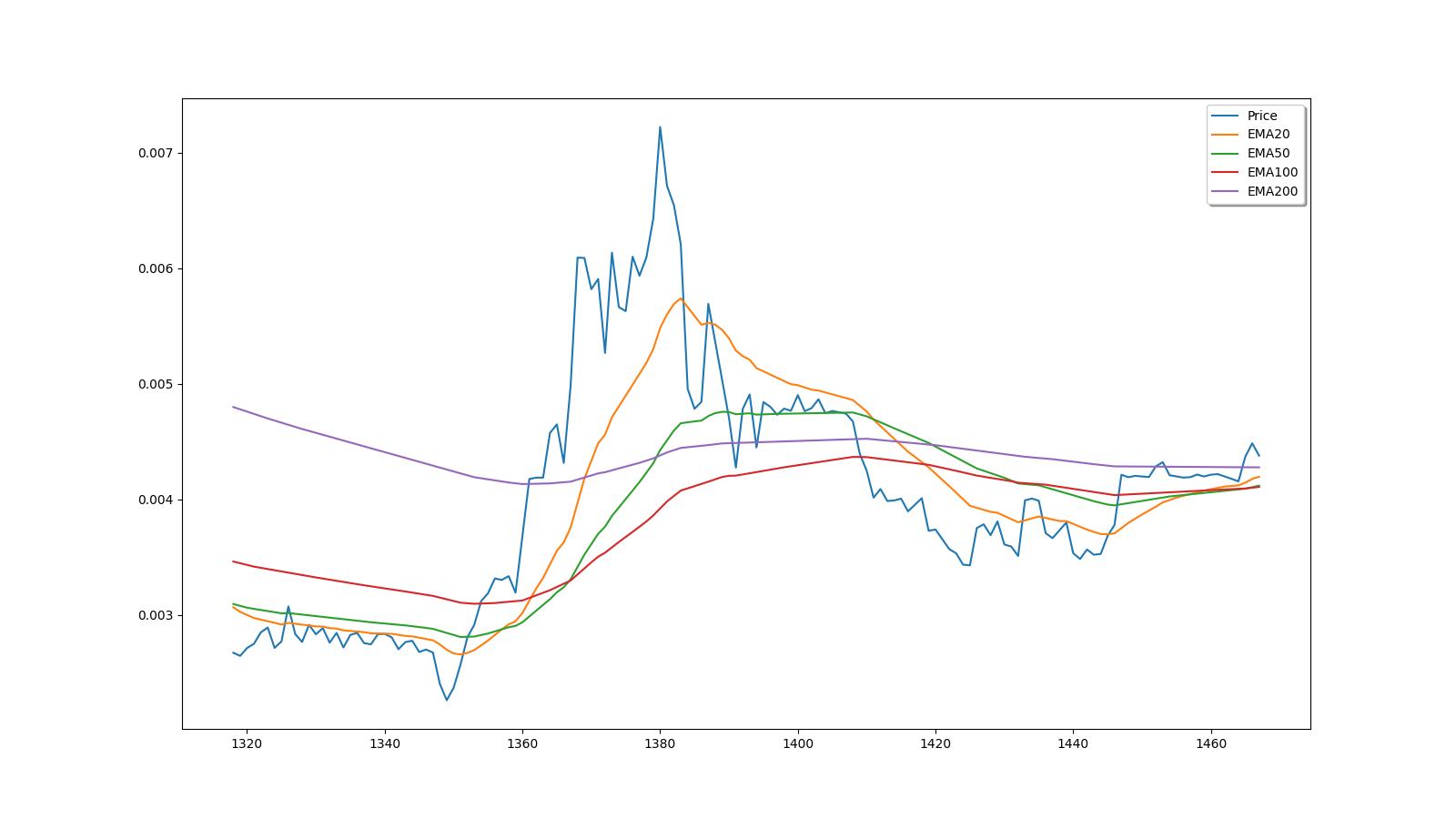 Victoria VR Exponential Moving Averages